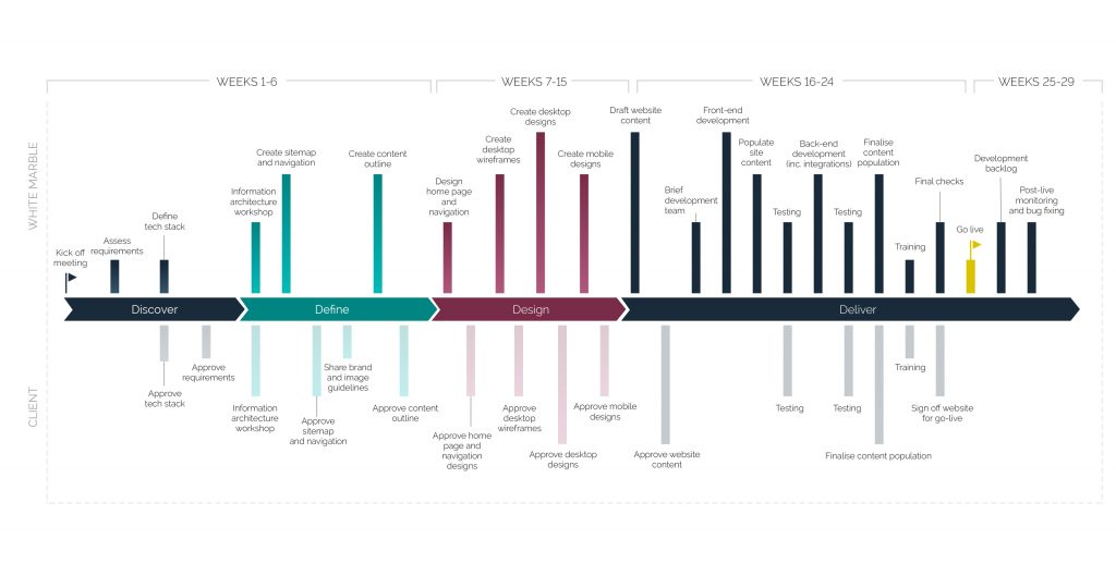 The anatomy of a website project - Alpha Agency